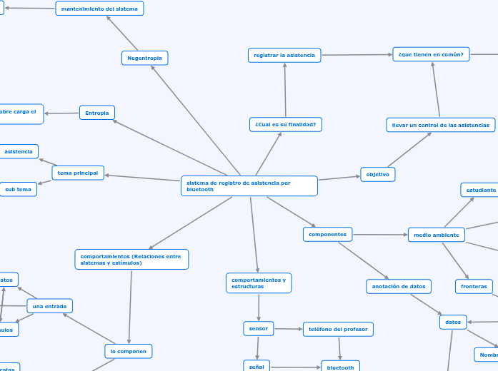 sistema de registro de asistencia - Mind Map